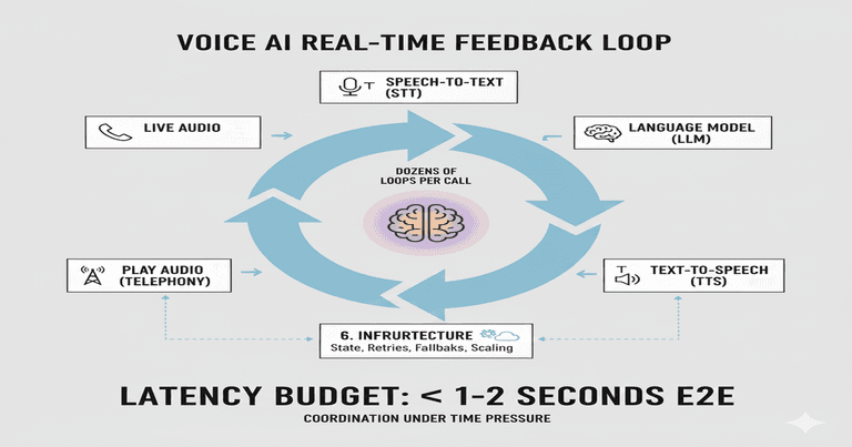 How Voice AI Agents Work: STT, LLM, TTS & Telephony | Xtreme Gen AI